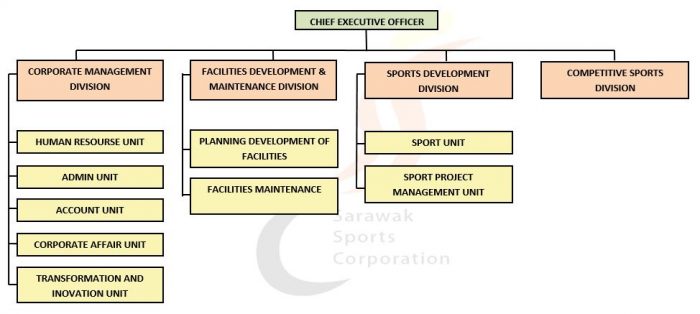 ssc-chart - Sarawak Sports Corporation