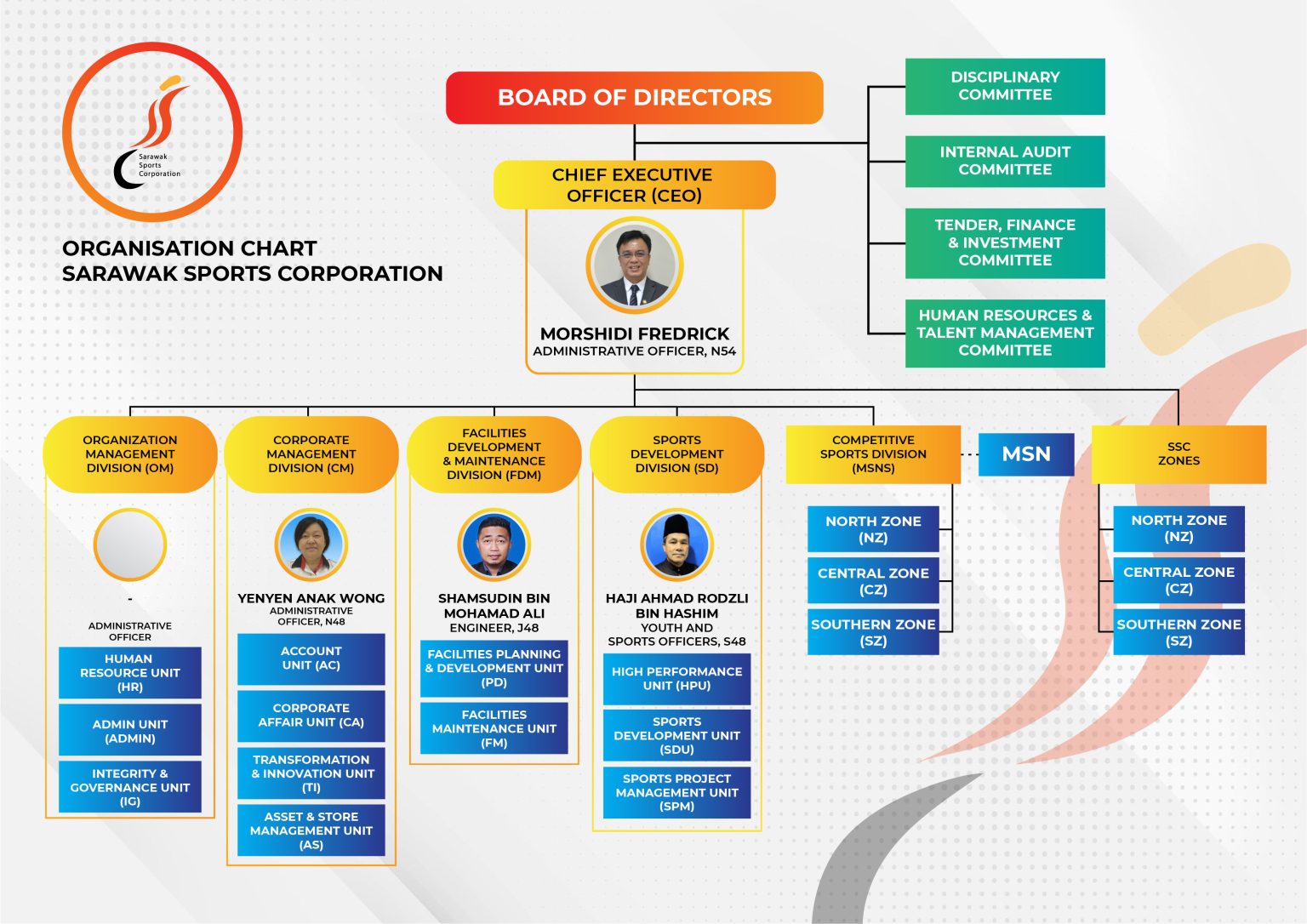 Organisation Chart - Sarawak Sports Corporation (SSC)
