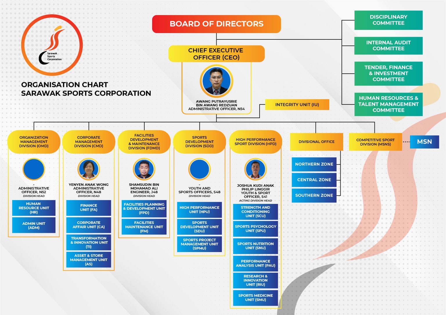 SSC Org Chart (ENG) - Sarawak Sports Corporation